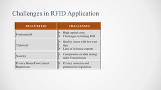 Introduction to RFID Technology and it's application in Supply Chain | PPTX