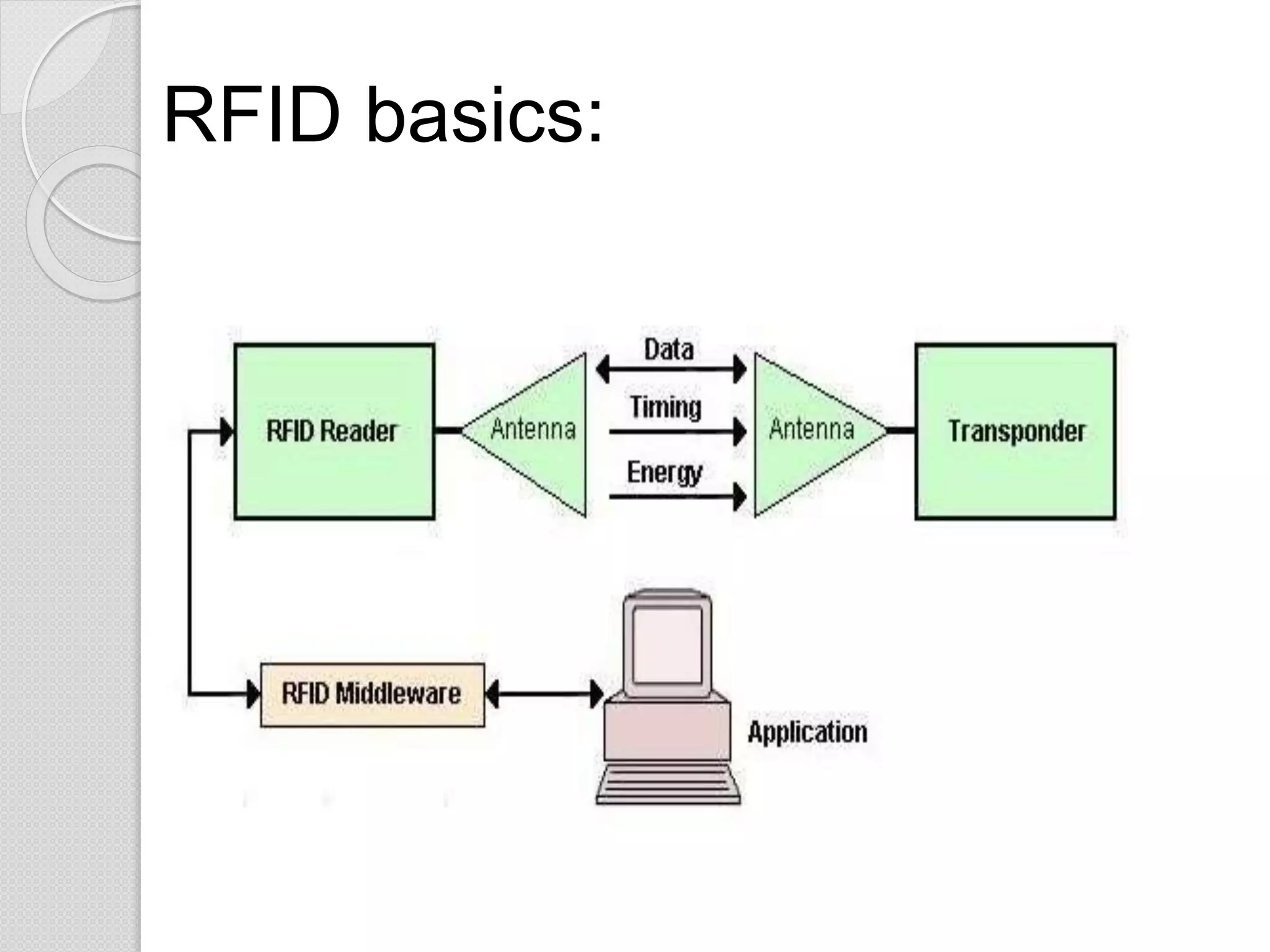 Rfid attendace system | PPTX | Consumer Electronics | Technology & Computing