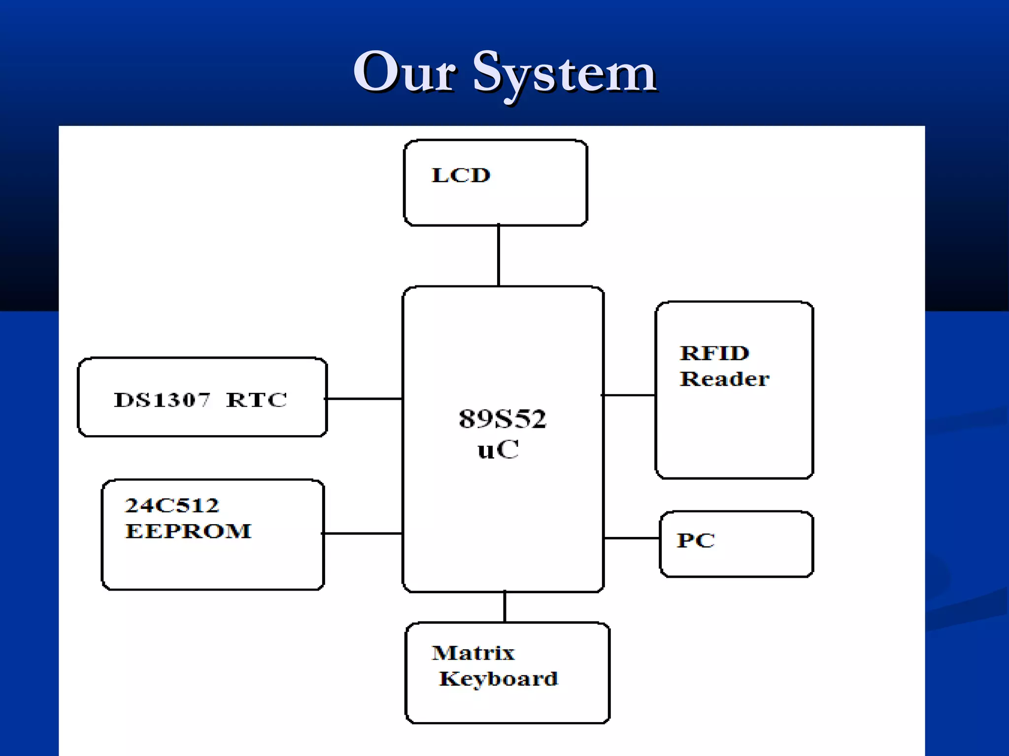 RFID based access control ppt | PPT