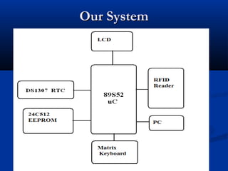 RFID based access control ppt | PPT