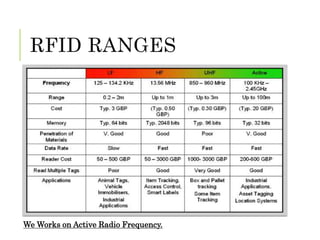 RFID Based Access Control And Proximity Security System. | PPT