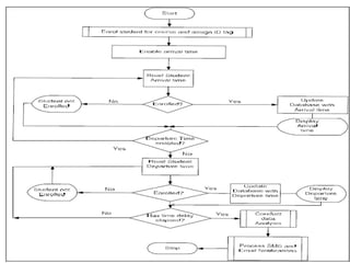 Rfid based attendance system | PPTX | Technology & Computing