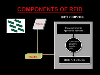 Rfid based employee tracking | PPTX | Internet of Things | Internet