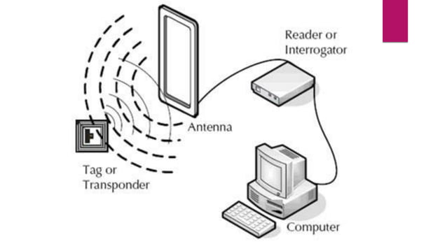 Rfid based smart attendance system | PDF