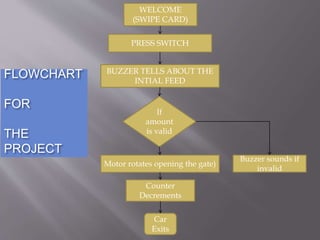 RFID BASED VEHICLE TRACKING SYSTEM | PPTX