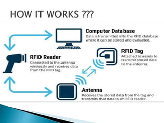 RFID BASED VOTING SYSTEM.pptx