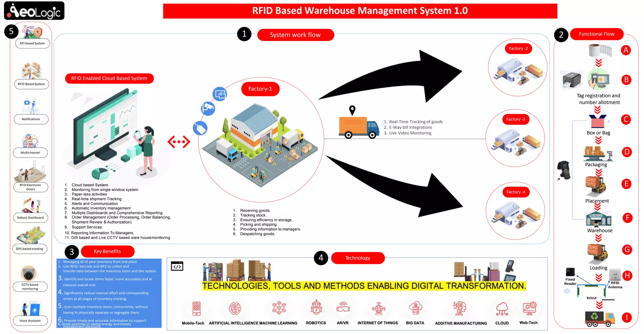 Rfid based warehouse management system | PPTX