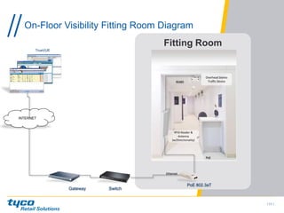 RFID For Retail | PDF
