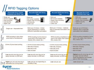 RFID For Retail | PDF