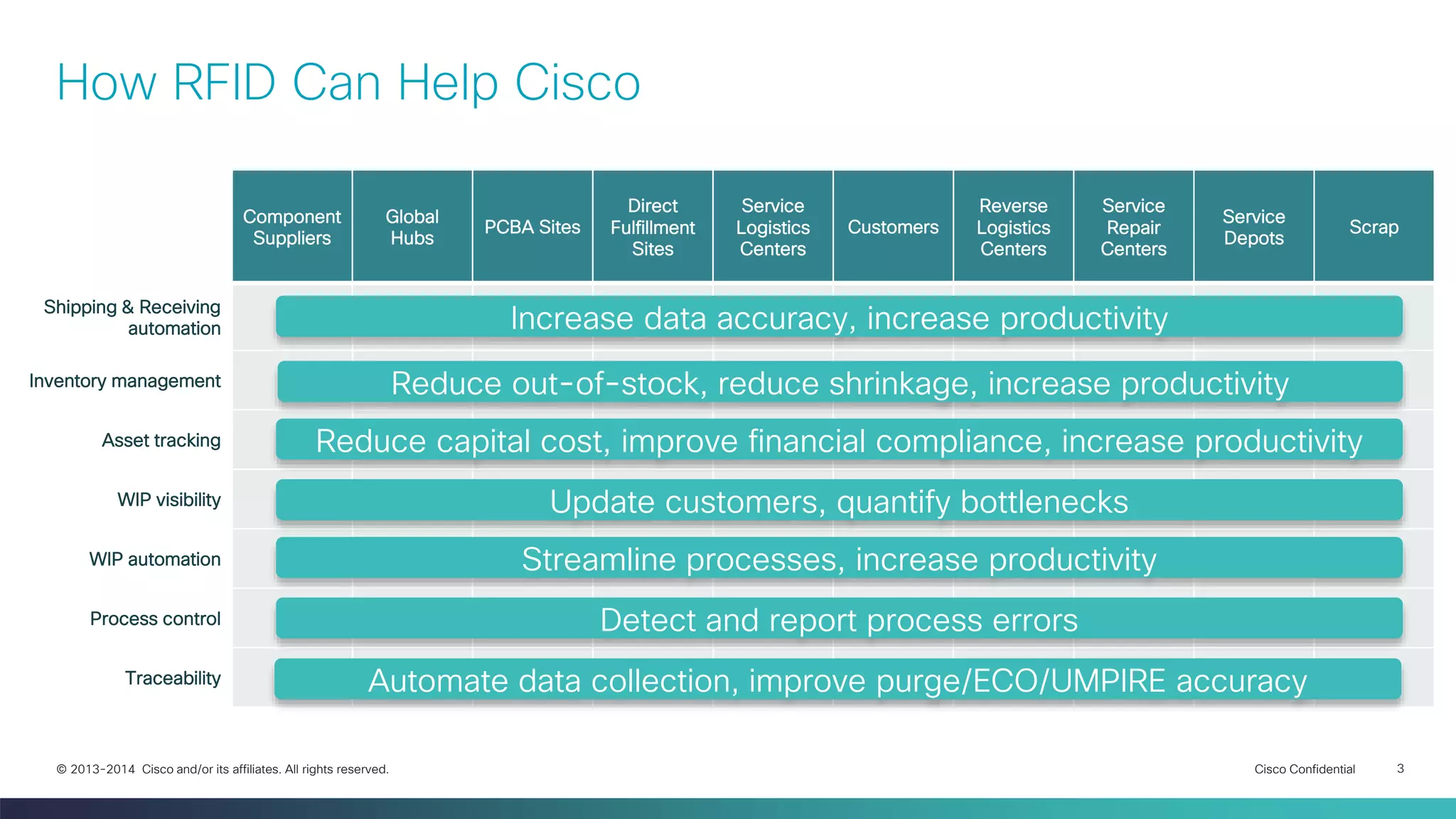 Rfid for carton tracking v8 | PPT