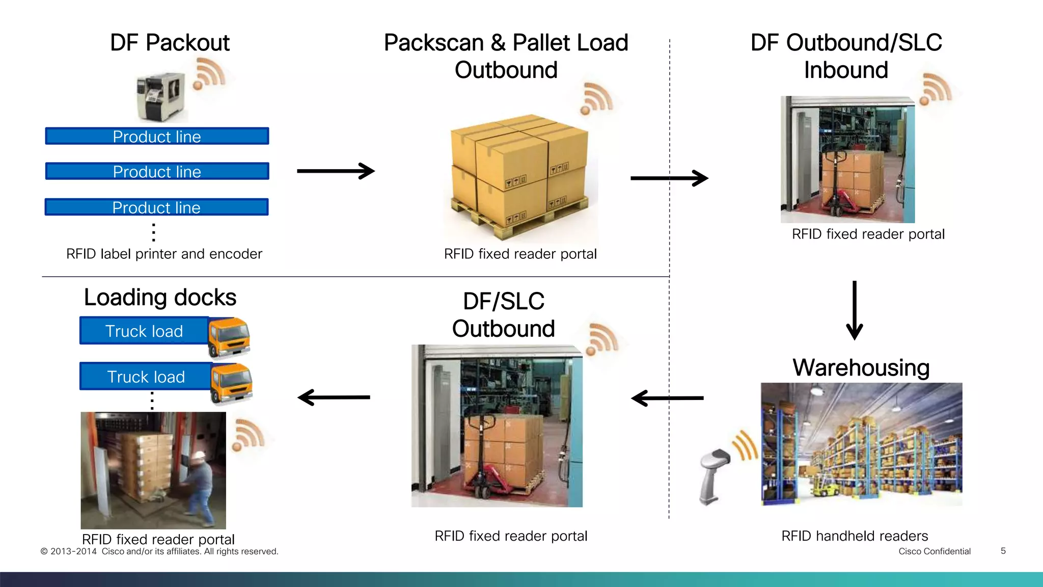 Rfid for carton tracking v8 | PPT