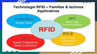 Rfid for smart city | PPT