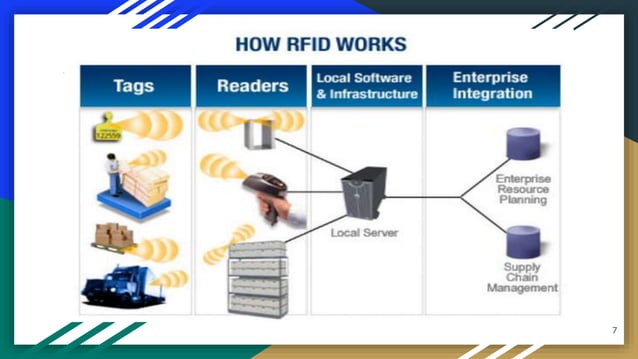 Rfid for smart city | PPT