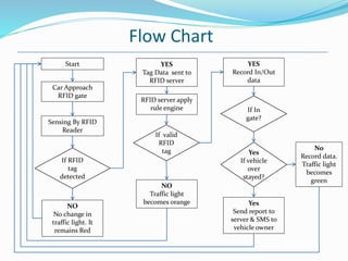 RFID Gate Management System | PPSX