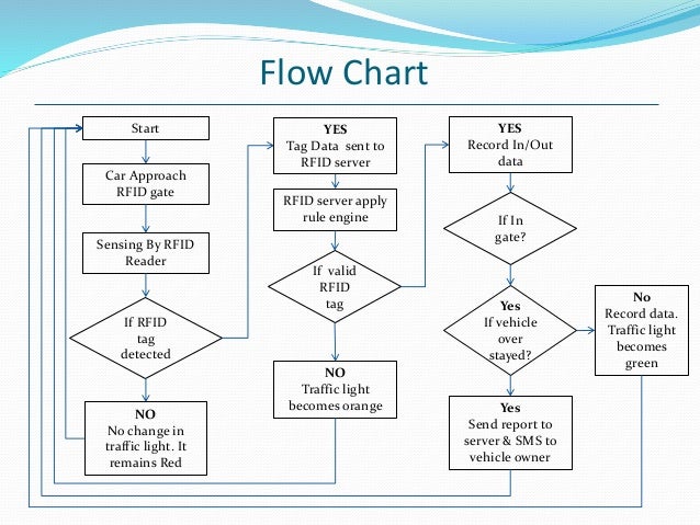 RFID Gate Management System