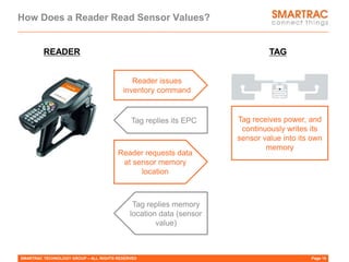 Passive UHF Sensing Inlays | PPT