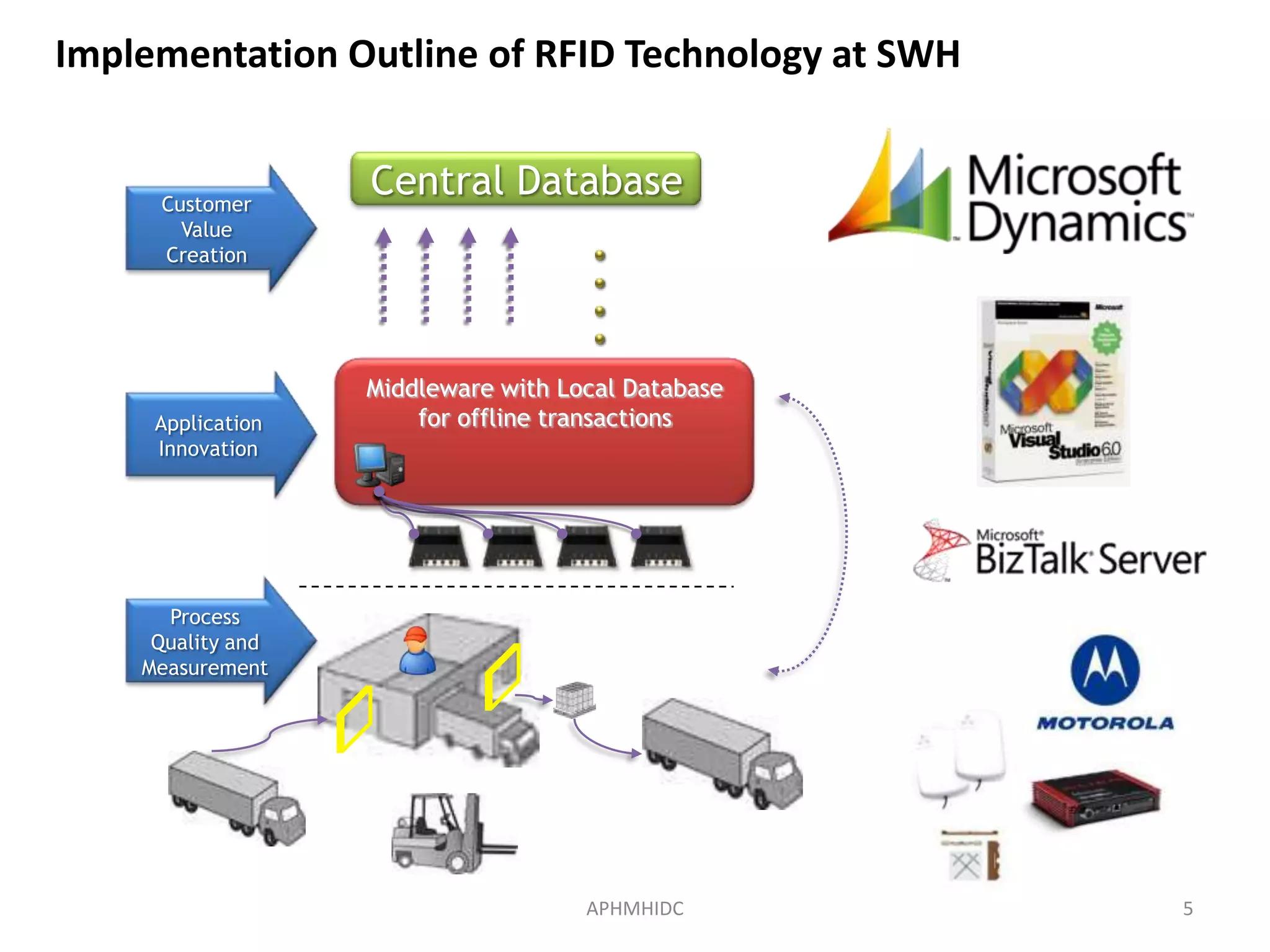 Rfid implementation by blaze automation | PPT