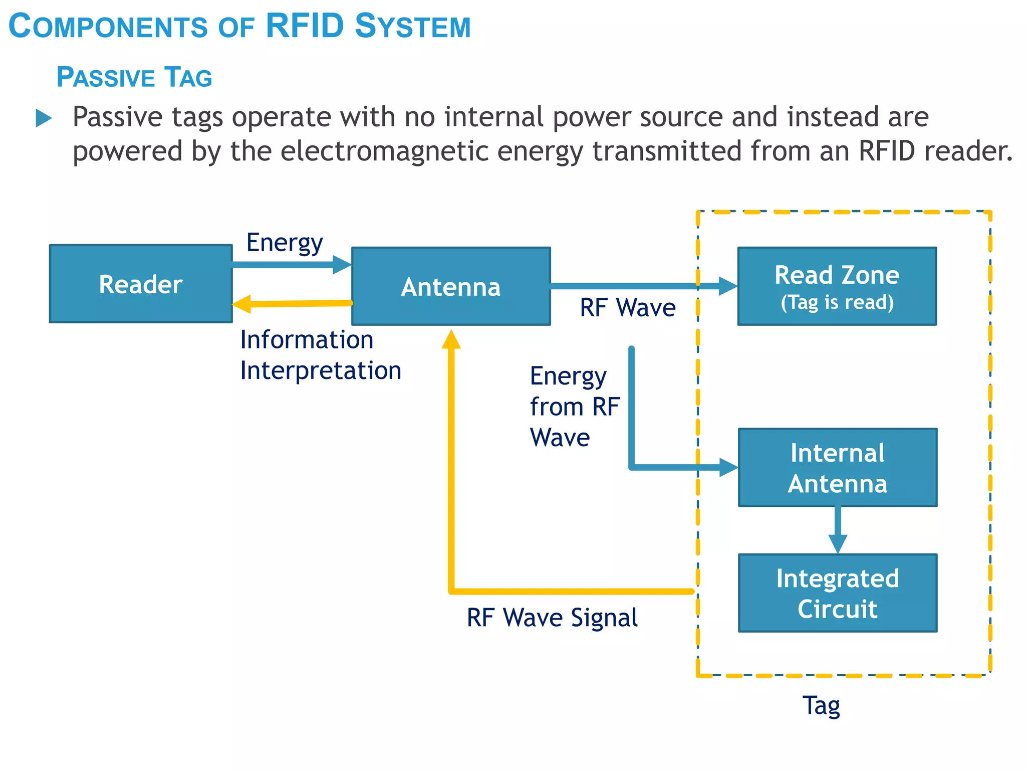 Rfid & its Implentation | PPT