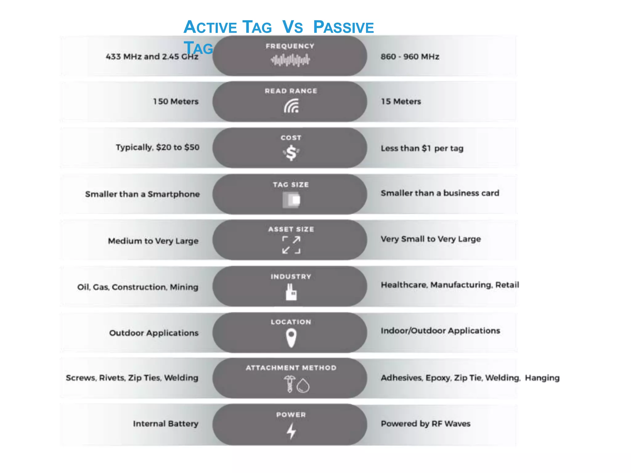 Rfid & its Implentation | PPT