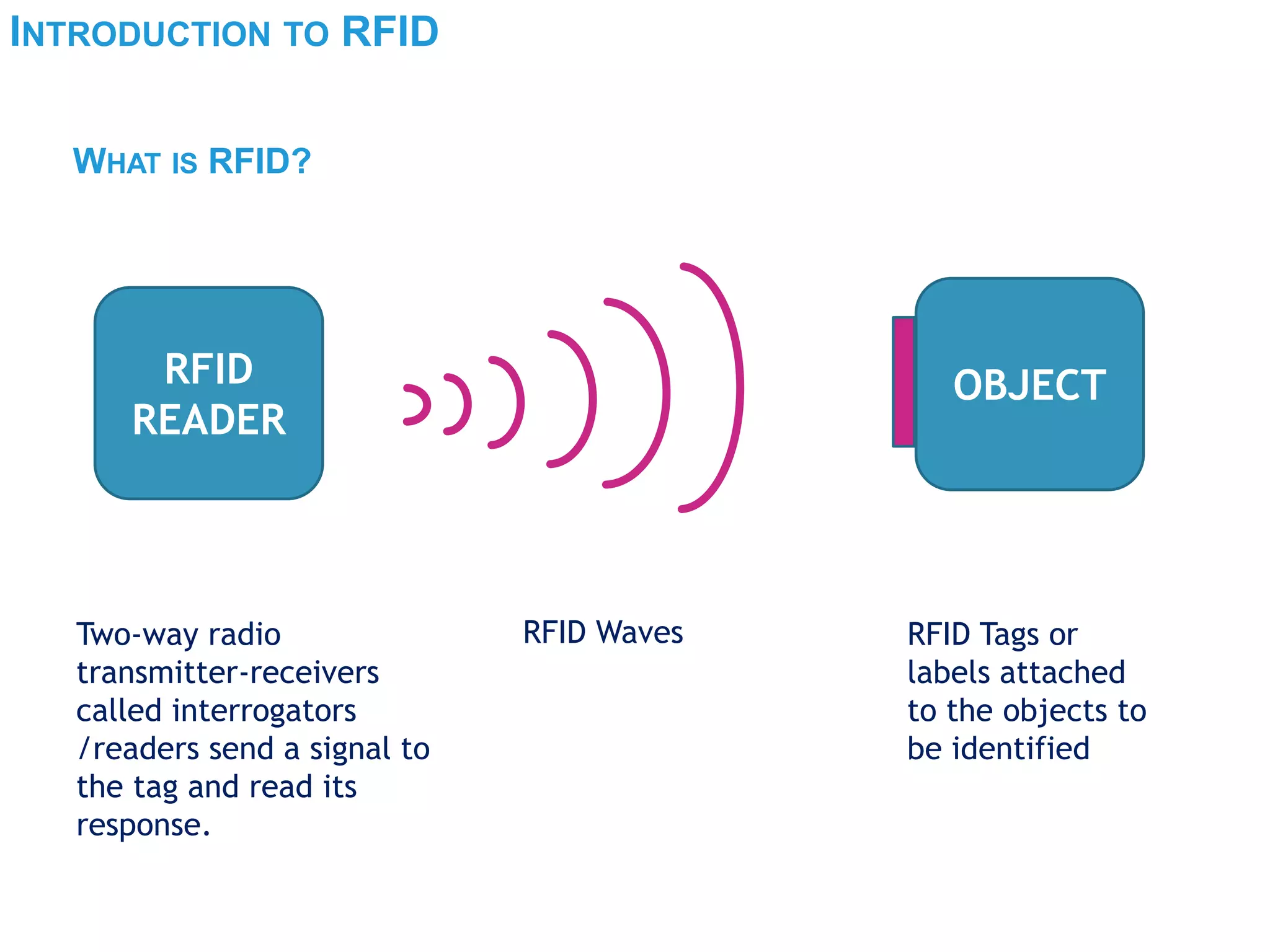 Rfid & its Implentation | PPT