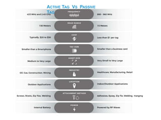 Rfid & its Implentation | PPT
