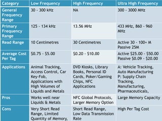 Rfid & its Implentation | PPT