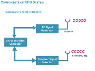 Rfid & its Implentation | PPT