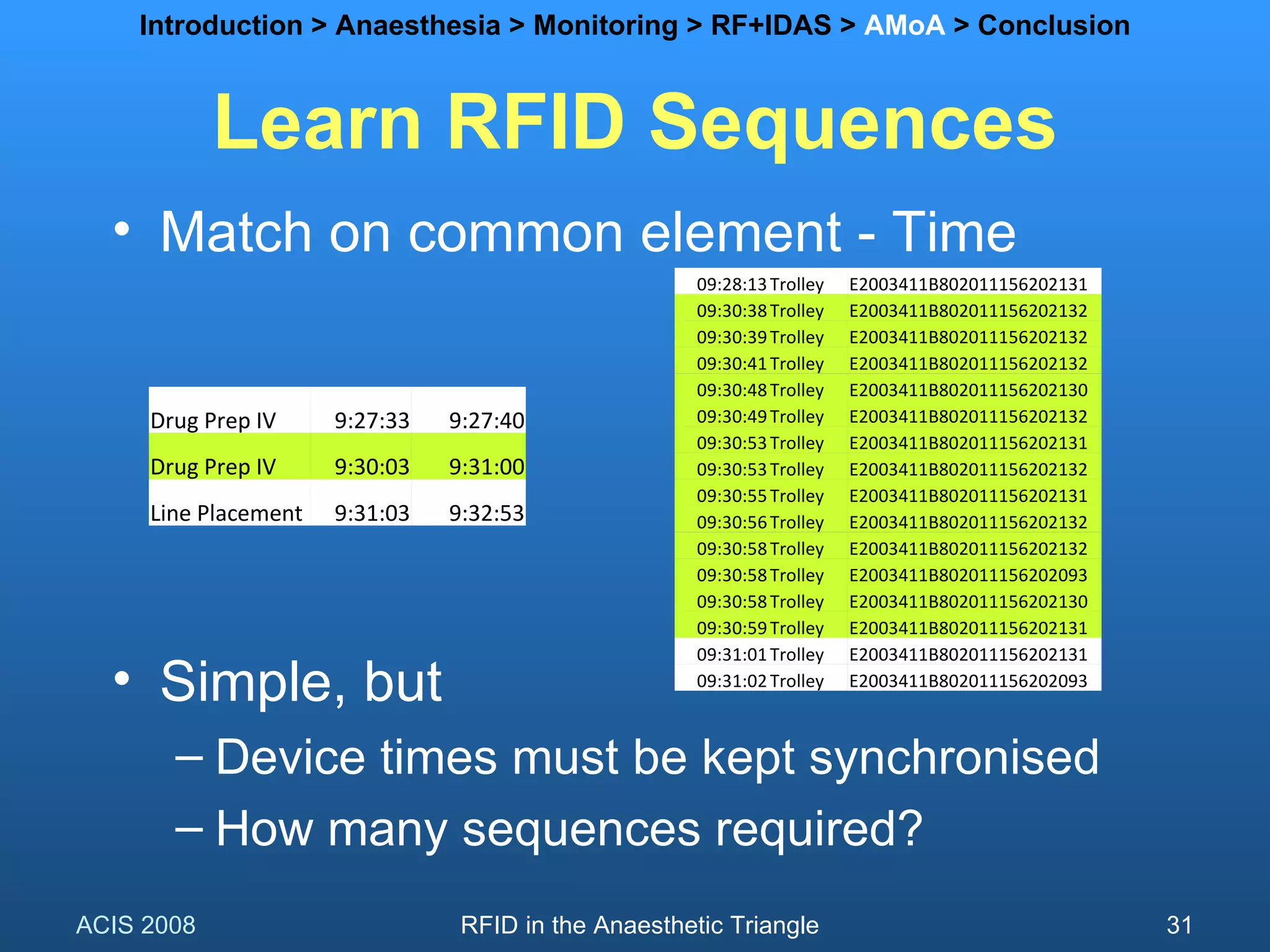 Rfid In Anaesthetic Triangle | PPT
