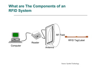 Rfid In Brief Ii | PPT