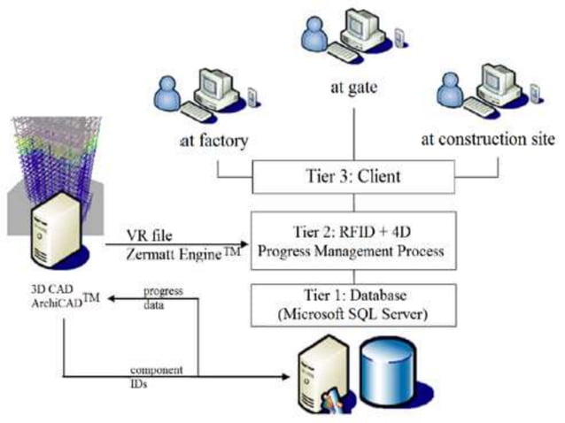 Rfid in construction | PPTX