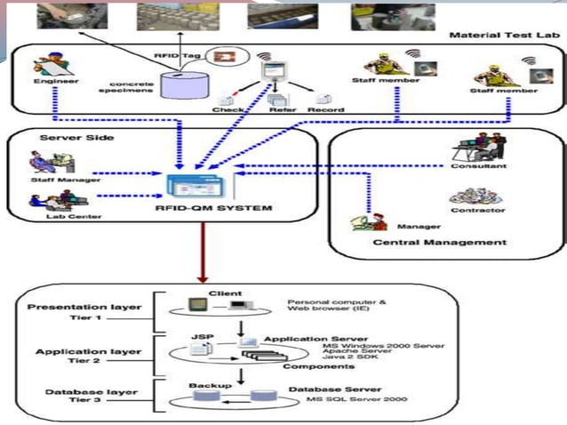 Rfid in construction | PPTX