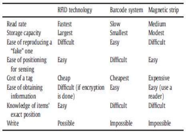 Rfid in construction | PPTX