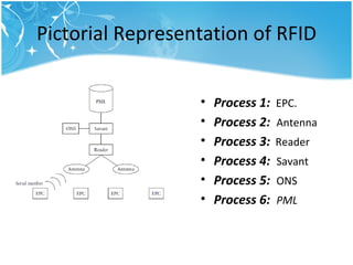 Rfid In Erp | PPT | Computing | Technology & Computing