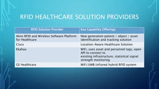 Rfid in health care | PPTX