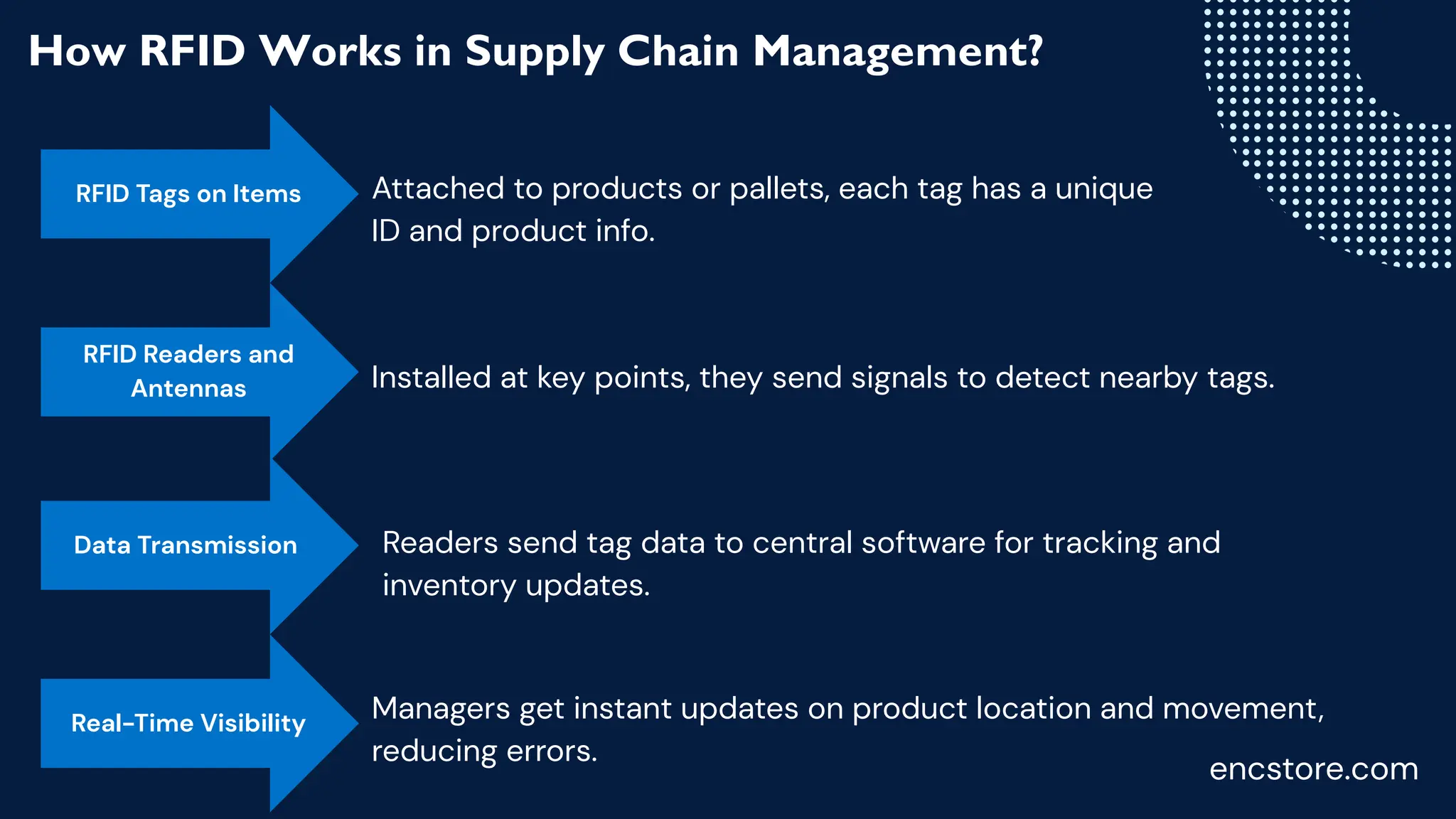 RFID in Supply chain management and logistics.pdf