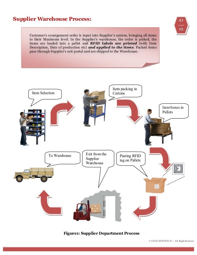RFID in Warehouse Management