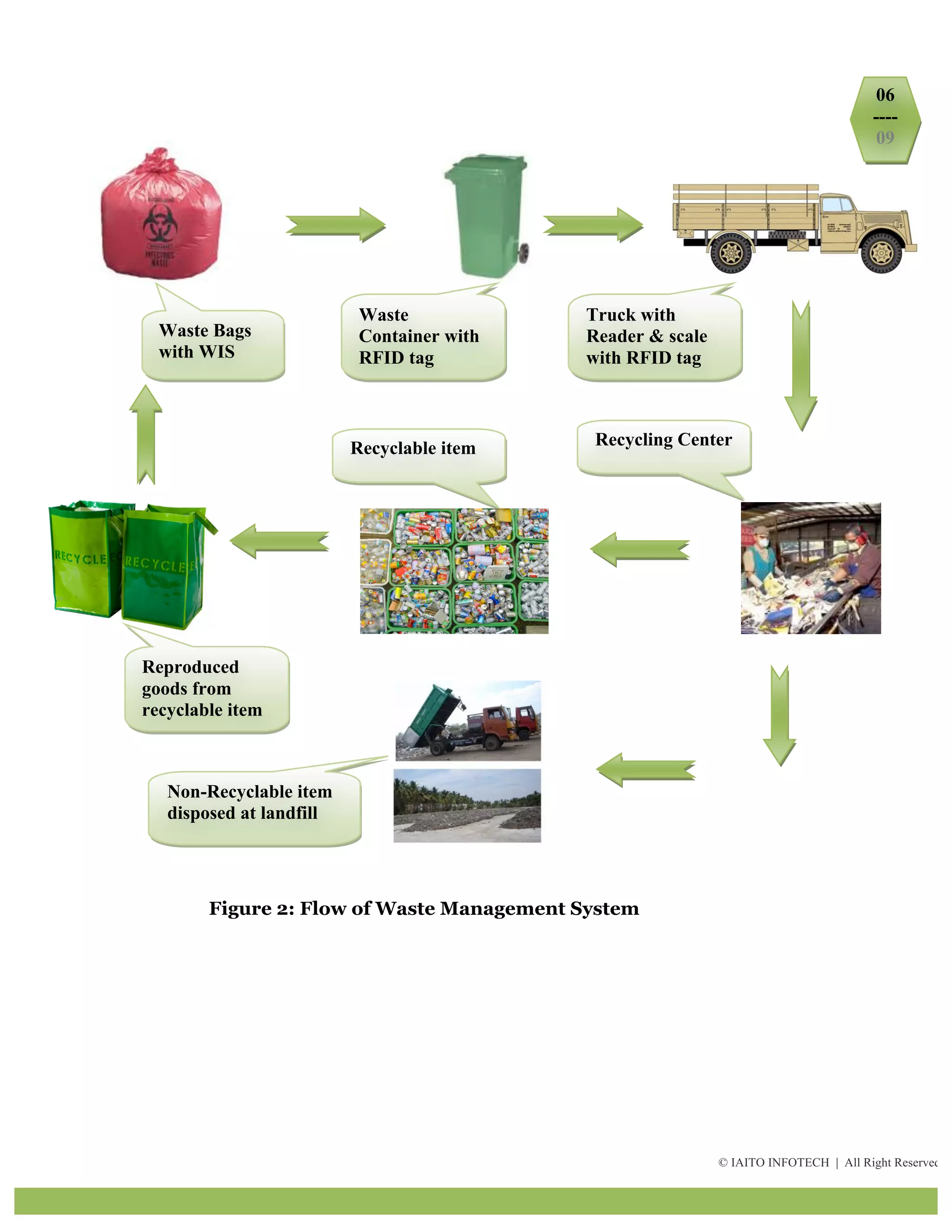 RFID in Waste Management | PDF