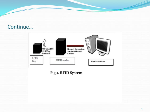 Rfid | PPT