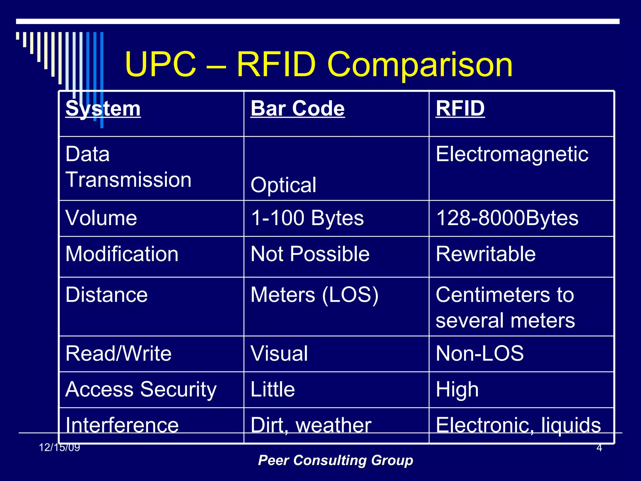 Rfid Pitch | PPT