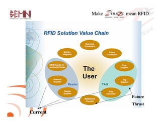 Rfid ppt | PDF