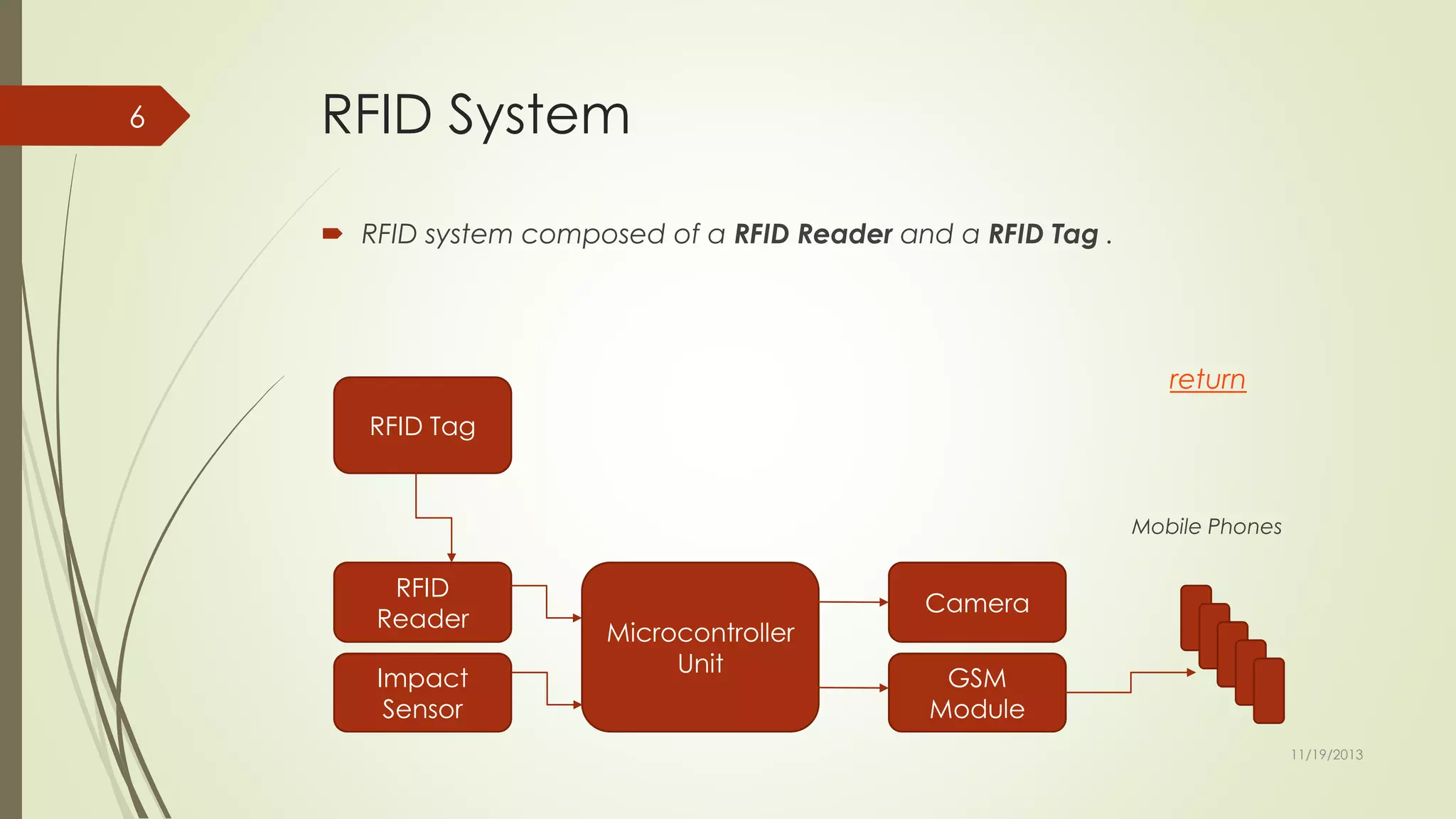 Rfid ppt | PPTX