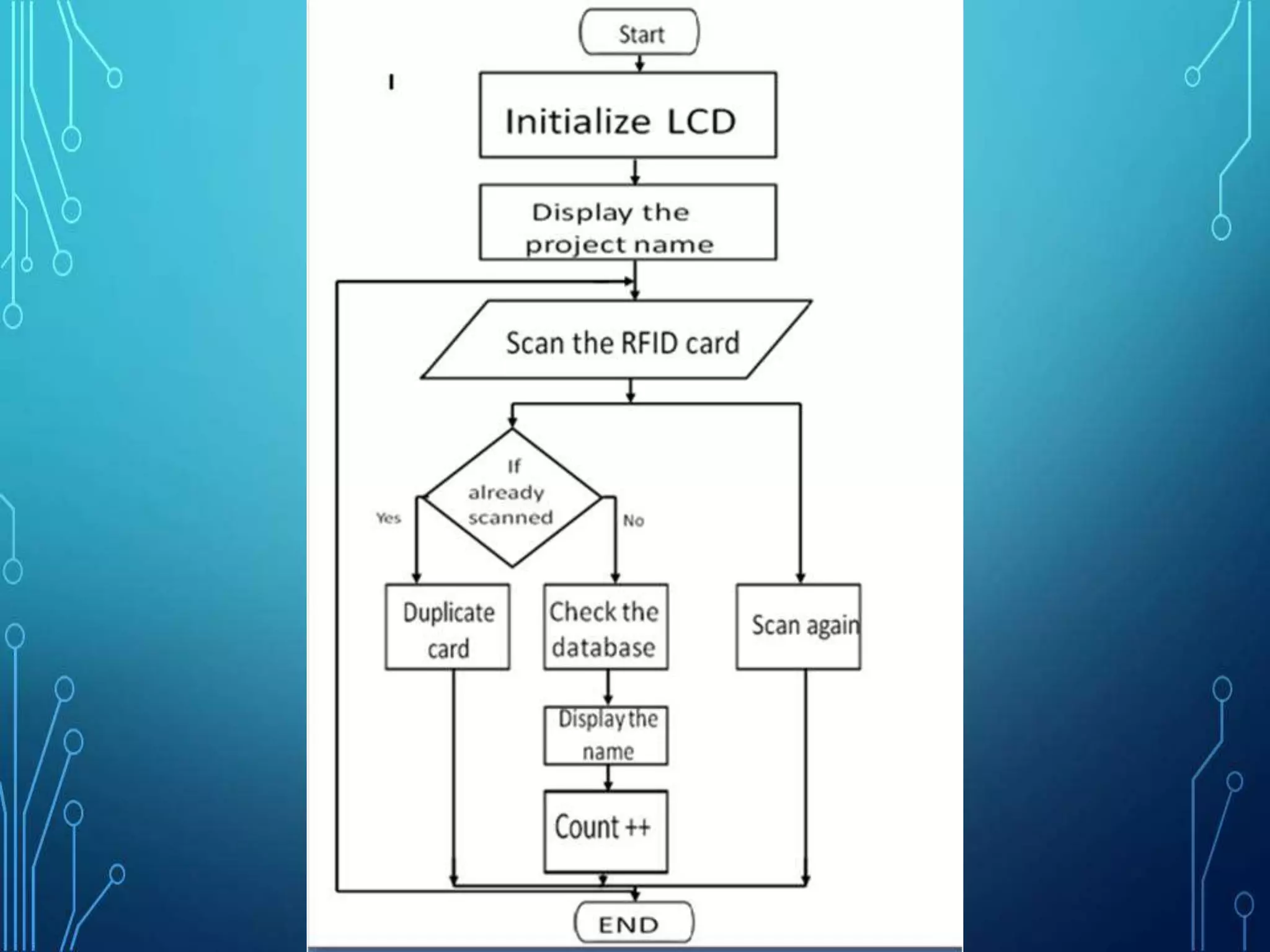 RFID BASED ATTENDANCE SYSTEM PPT | PPTX