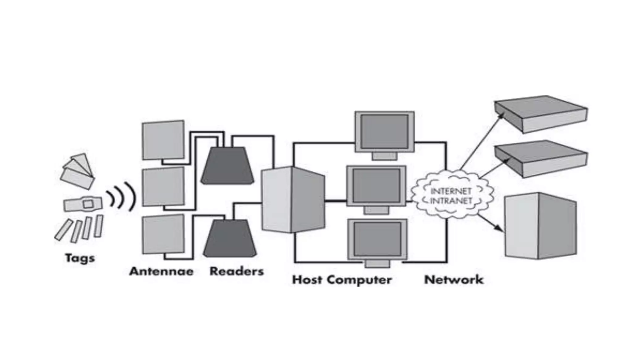 RFID (RADIO FREQUENCY IDENTIFICATION) | PPT
