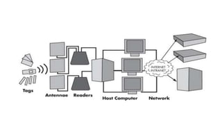 RFID (RADIO FREQUENCY IDENTIFICATION) | PPT