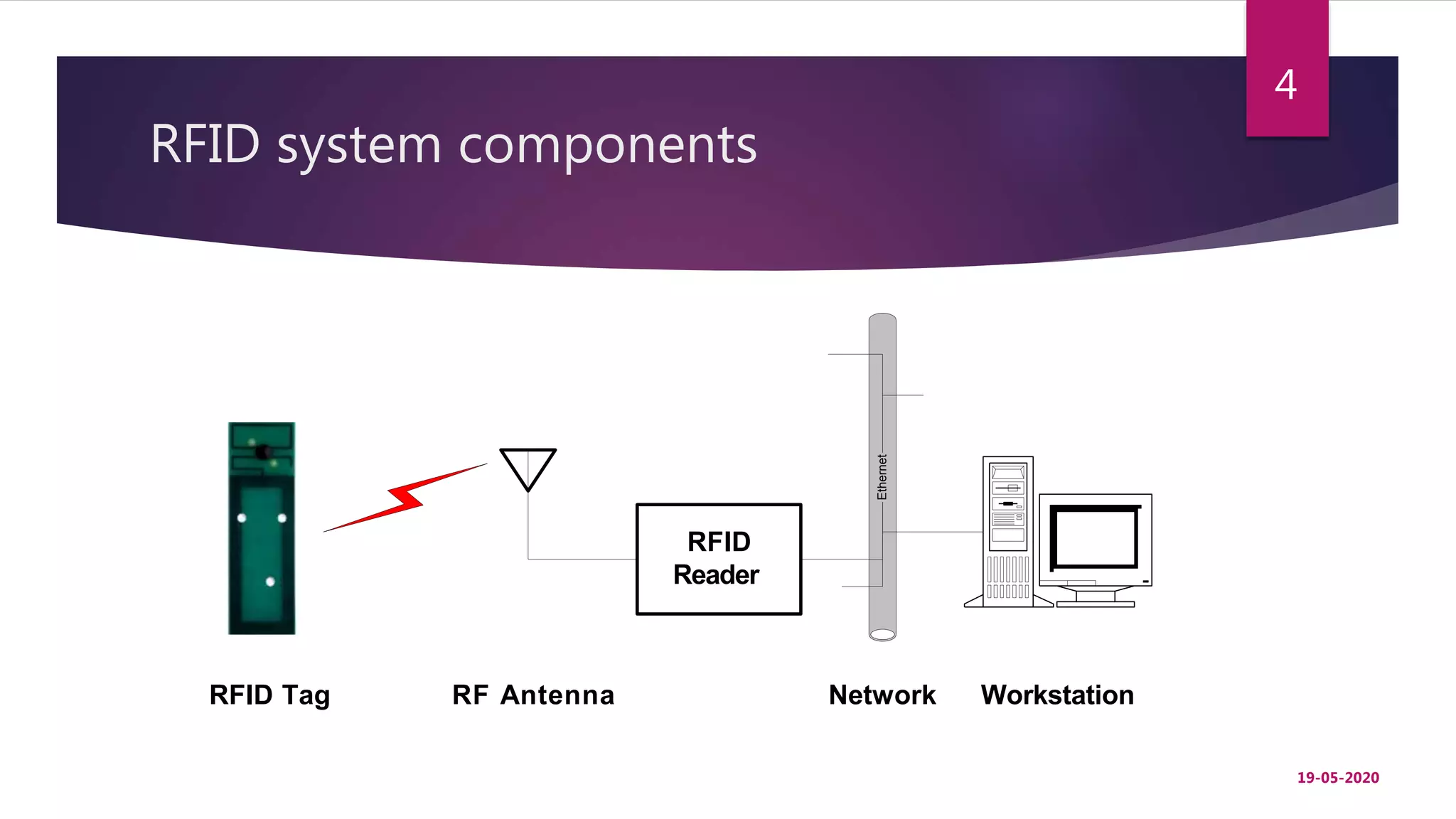 Rfid ppt | PPTX | Internet of Things | Internet
