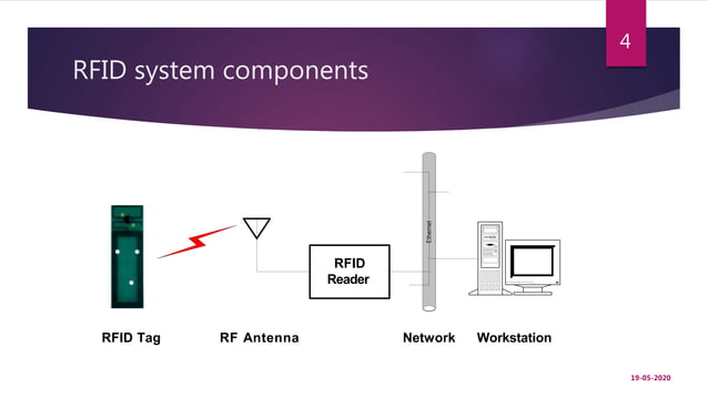 Rfid ppt | PPTX | Internet of Things | Internet