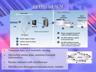 RFID Assisted Supply Chain Management System | PPTX