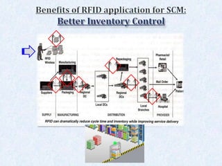 RFID Assisted Supply Chain Management System | PPTX