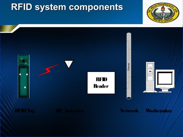 Rfid presentation | PPT | Computing | Technology & Computing