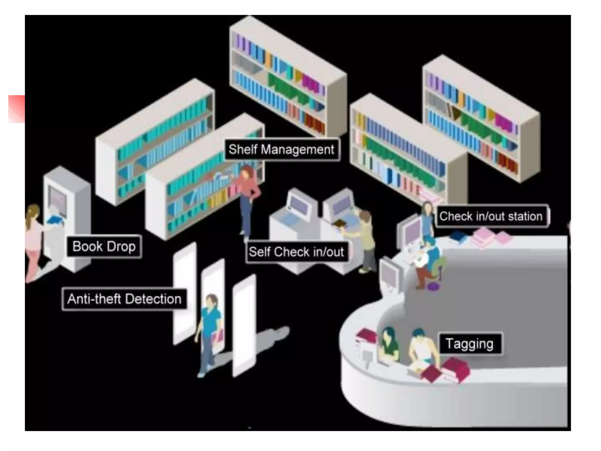 Rfid presentation | PPT | Free Download